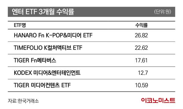 이코노미스트 - 제2의 BTS?…블핑·뉴진스·르세라핌 인기에 흥나는 ‘엔터ETF’